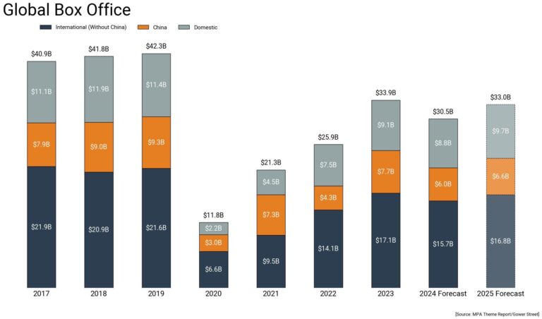 Forecast 2025: Gower Street Announces $33 Billion Early Global Box ...