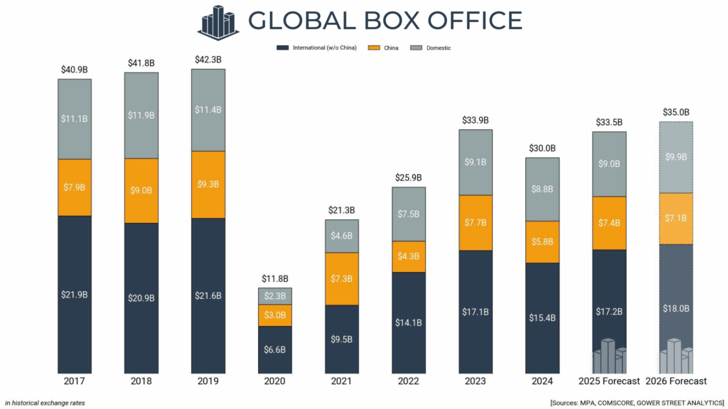 Forecast 2026: Gower Street Announces $35 Billion Early Global Box ...
